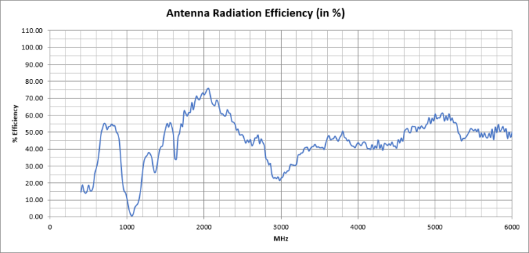 What is Radiation Efficiency
