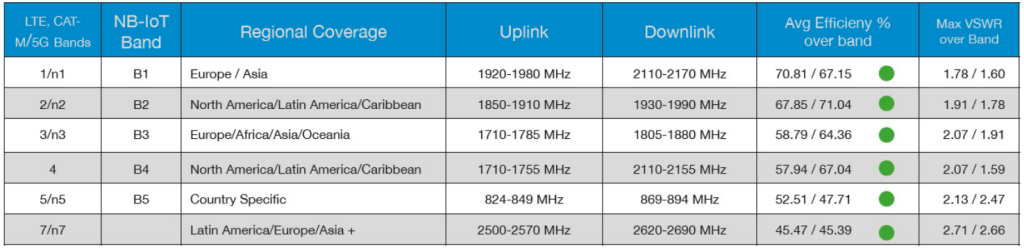 What do you need to know about LTE/5G Band Coverage?