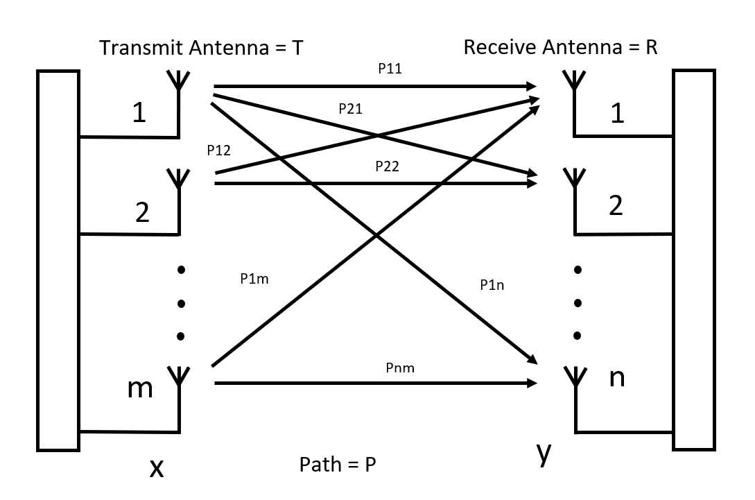 Mimo Antenna Explained at Thomas Ogle blog Mimo Antenna Explained at Thomas Ogle blog